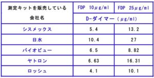 DIC（disseminated intravascular coagulation; DIC）