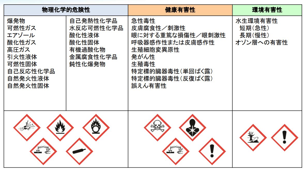 GHS（化学品の分類および表示に関する世界調和システム ：Globally Harmonized System of Classification and Labeling of Chemicals）