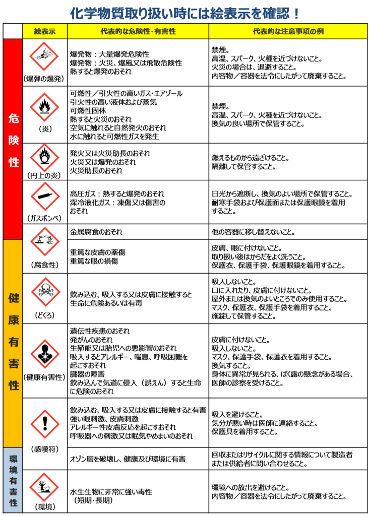 GHS（化学品の分類および表示に関する世界調和システム ：Globally Harmonized System of Classification and Labeling of Chemicals）